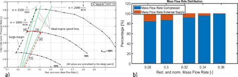 Methodology For The Determination Of The Surge Margin A And Mass Flow