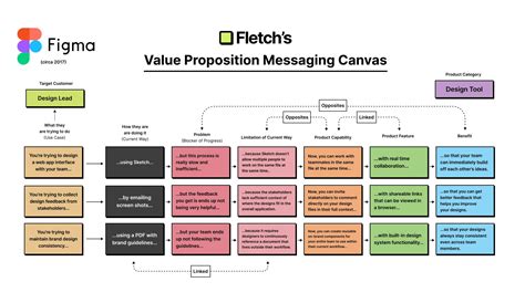 Fletchs Value Proposition Messaging Canvas By Fletch Pmm