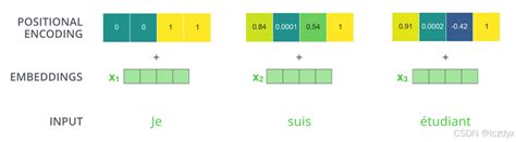 Transformer 代码剖析6 位置编码 （pytorch实现） 技术栈