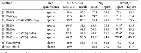 Table 1 From Enhancing Sparse Retrieval Via Unsupervised Learning