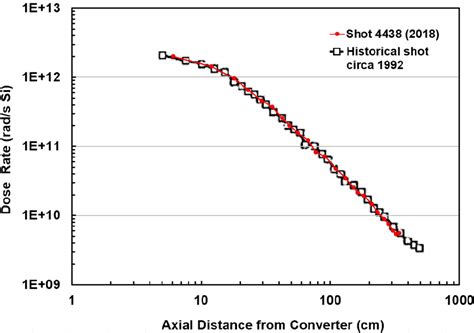 Comparison Of Dose Rate As A Function Distance Between An Historical