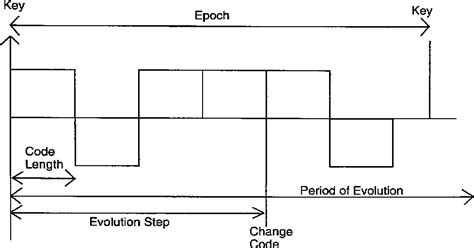 Figure 1 1 From Evolution Of Loosely Synchronized Spreading Codes In Code Division Multiple