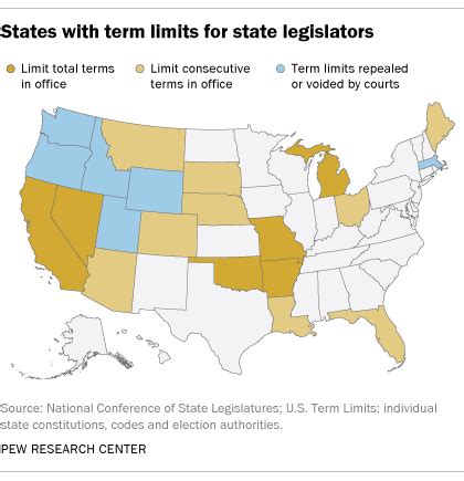 Will Trump Give New Life To Old Term Limits Drive Pew Research Center