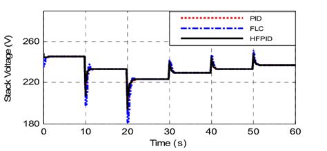 Stack Voltage Variation Download Scientific Diagram