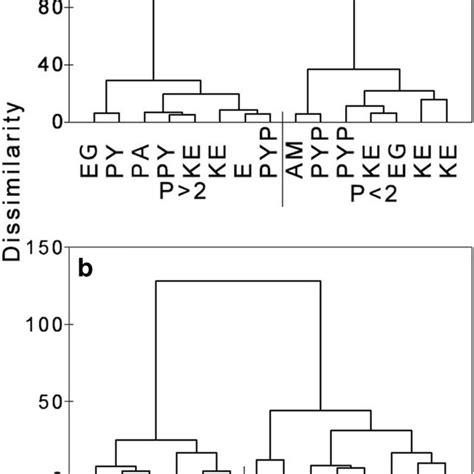 Results Of Agglomerative Hierarchical Clustering Analysis Hca For