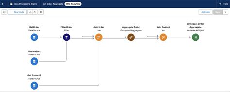 Demystifying The Data Processing Engine Dpe A Practical Guide For Salesforce Admins