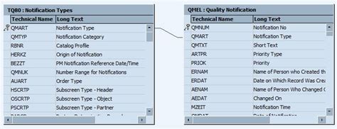 Solved Info On Qmel Table Sap Community