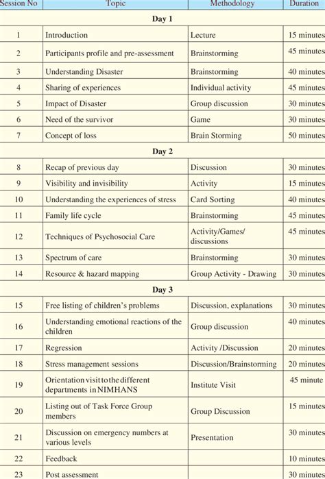 Details Of The Community Based Disaster Preparedness Training Program