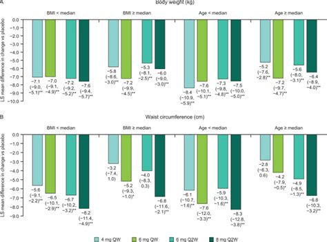 Efficacy And Safety Of Efpeglenatide In Key Patient Subgroups From The