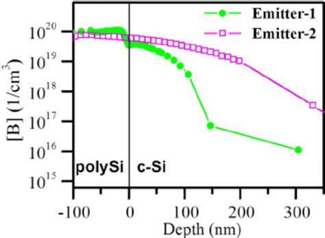 P Doping Profile Measured By Electrochemical Capacitance Voltage Download Scientific Diagram