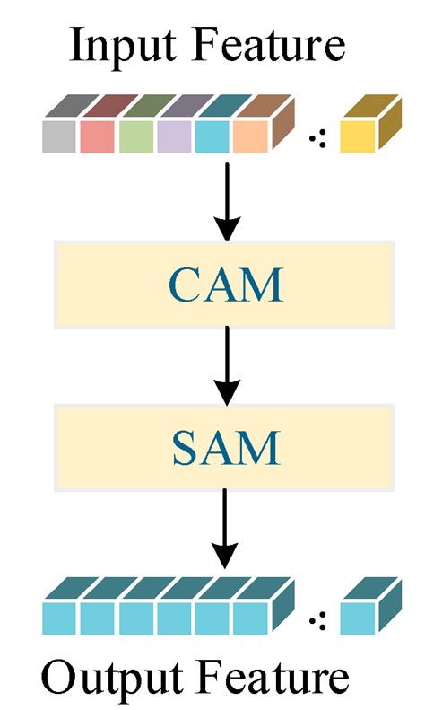 Radar Signal Classification With Multi Frequency Multi Scale Deformable Convolutional Networks
