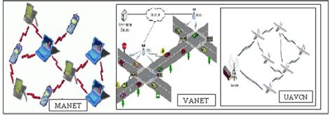 Comparison Between Manet Vanet And Uavcn Download Scientific Diagram