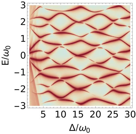 Density Plot Of The Spectral Function On The First Dot At The Molecular Download Scientific
