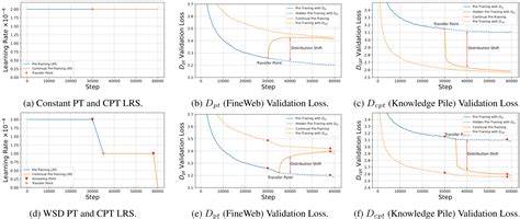 論文レビュー Learning Dynamics In Continual Pre Training For Large Language Models