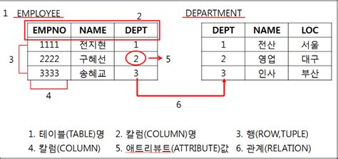 Oracle 2데이터베이스 기초 · 꾸리블로그