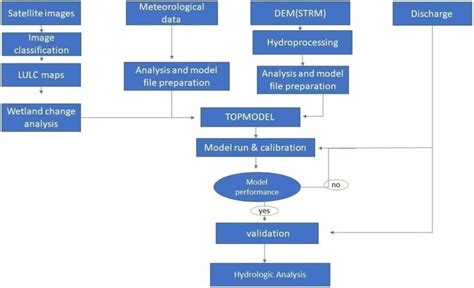 A Flowchart Of Material And Methods Download Scientific Diagram