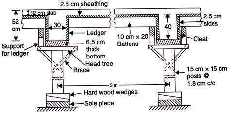 Best Timber For Concrete Shuttering At Steven Brothers Blog