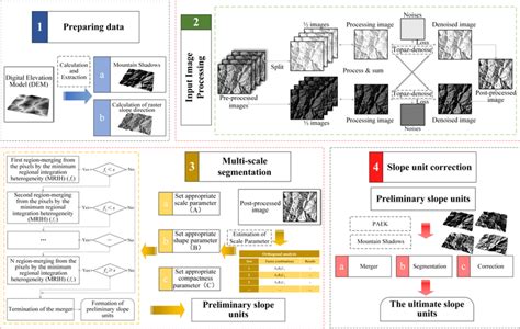 r mss extraction slope units flow download scientific diagram