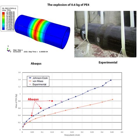 Explosion Inside The Pipe Using Conwep Method In Abaqus Abaqus Tutorials