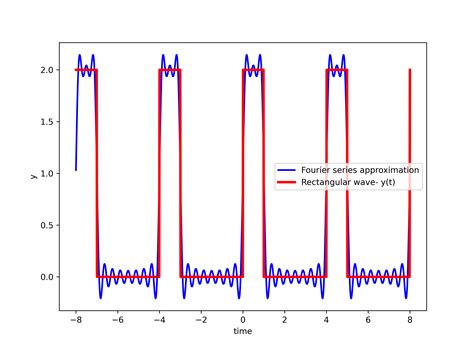 Clear And Concise Explanation Of Fourier Series With Solved Examples