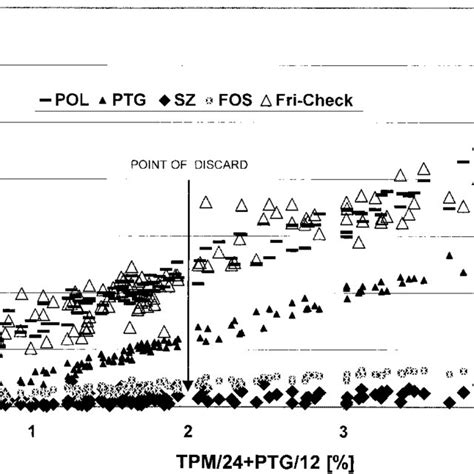 Relationship Between Polar Materials Tpm Acid Value Polymer