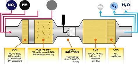 Selective Catalytic Reduction 2 Download Scientific Diagram
