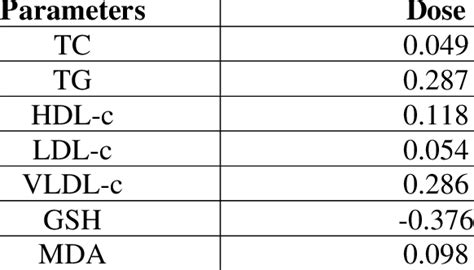 Dose Correlation With Lipid Profile Gsh And Mda Download Scientific