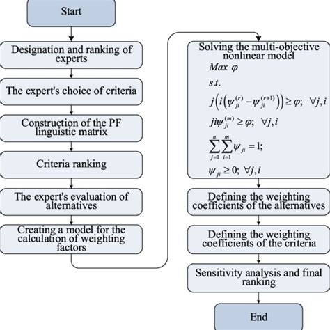 The Flowchart Of The Proposed Opa Algorithm Download Scientific Diagram