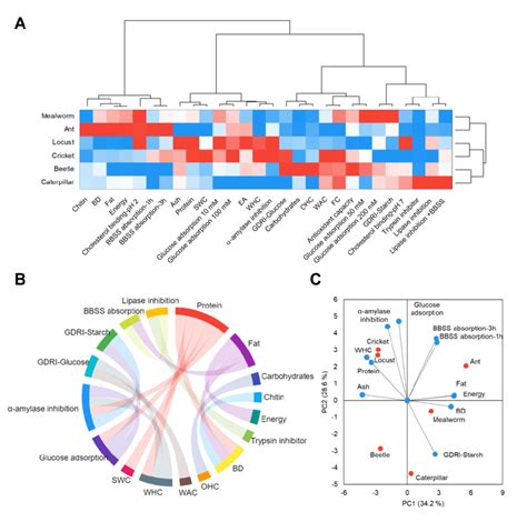 agglomerative hierarchical cluster analysis coupled to heat map from