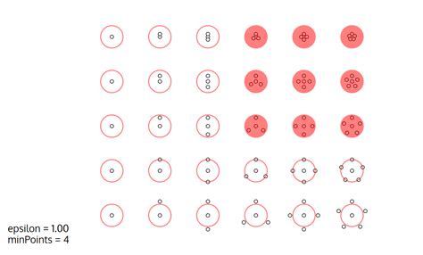 DBSCAN算法超详细 CSDN博客