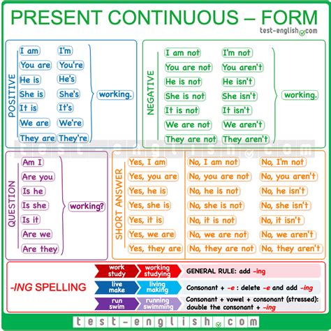 Present Simple Vs Present Continuous Paragraph Present Simple And