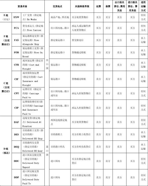 13种国际贸易术语比较表word文档在线阅读与下载无忧文档 13种国际贸易术语比较表word文档在线阅读与下载无忧文档