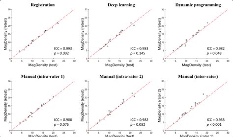 Plots Of Test Retest Results Of Magdensity Derived Using Different