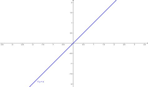 Use A Graphing Utility To Graph Operatorname Tan 1 X Quizlet