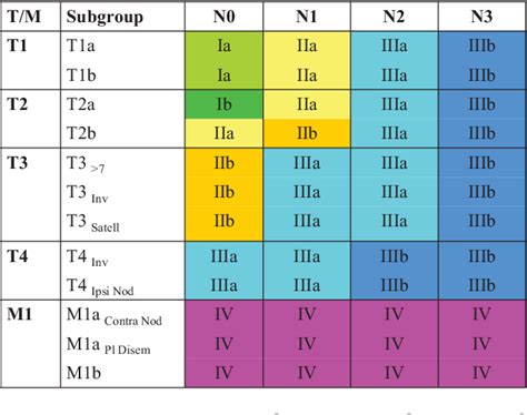 Figure 8 From The New Lung Cancer Staging System Semantic Scholar
