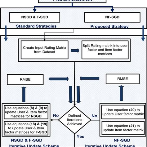 the graphical flow of mf based proposed algorithm for recommender