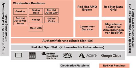Red Hat Runtimes
