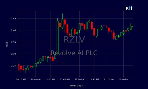 Rezolve Ais Stocks Analyzing The Unexpected Surge
