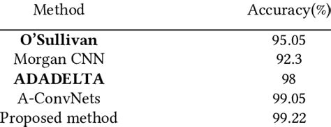 Classification Accuracy Under Different Methods Download Scientific Diagram