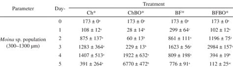 Daily Population Of Moina Sp Individuals Ml Cultured In Various Media Download Scientific