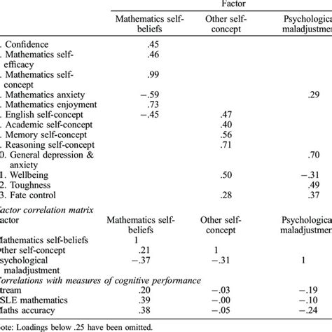 Exploratory Factor Analysis Of Non Cognitive Variables Factor Pattern
