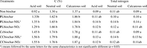 Effect Of N Enrichment Biochar Application On Carbon And Nitrogen