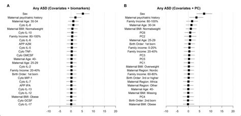 Variable Importance Measures For Biomarkers And Registered Covariates