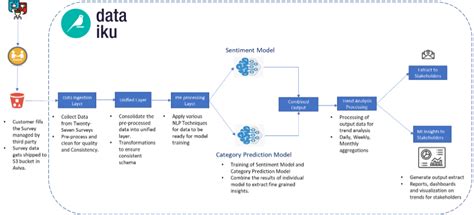 Aviva Empowering Decision Making With Ml Sentiment Analysis And