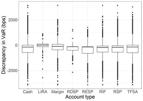 Boxplots Of Profile Var Top Left Panel Portfolio Var Top Right