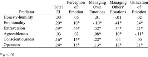 Standardized Regression Coefficients For Regression Model Predicting