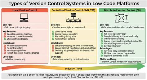 Ultimate Guide To Version Control In Low Code Platforms