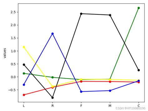 基于kmeans的航空用户数据分析高分课设可视化使用k Means算法进行聚类建模聚类别数为5航空数据 Csdn博客