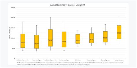Are Engineering Degrees Still Worth The Effort Looking Deeper At Bls