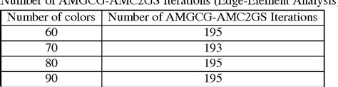 Table 2 From A Parallel Algebraic Multigrid Preconditioner Using Algebraic Multicolor Ordering